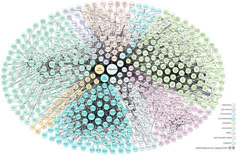 1 Topology Of The Linked Data Cloud Diagram With Connections Between Download Scientific