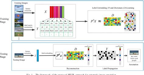 Figure 1 From Multi Label Dictionary Learning For Image Annotation Semantic Scholar