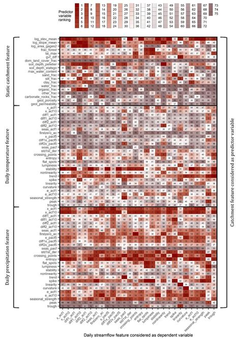 Rankings Of Potential Predictor Variables According To Their Importance
