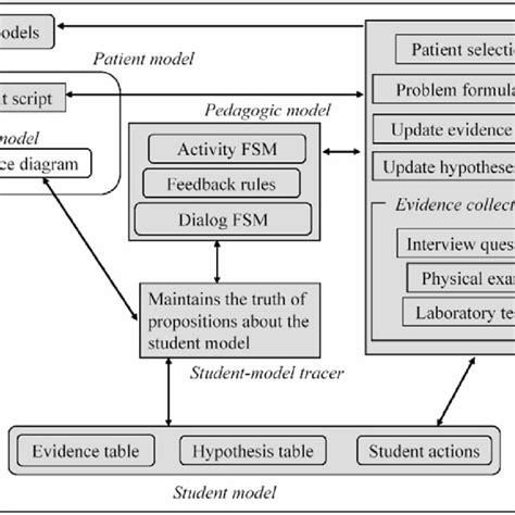 TeachMed S Architecture FSM Finite State Machine Download Scientific Diagram