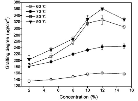 Effect Of Gma Concentration And Temperature On The Grafting Degree Of