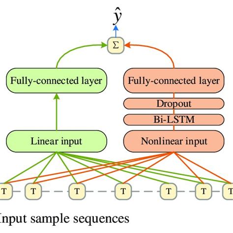 Schematic Diagram Of Tl Assisted Nonlinear Compensation In A