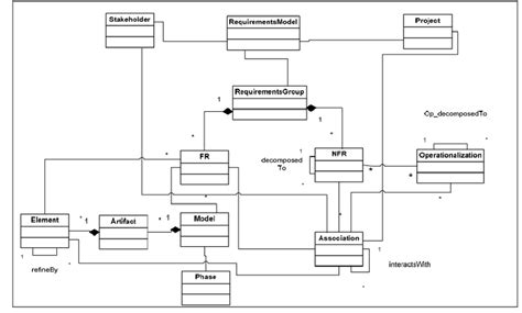 Example Nfr Traceability Model 20 Download Scientific Diagram