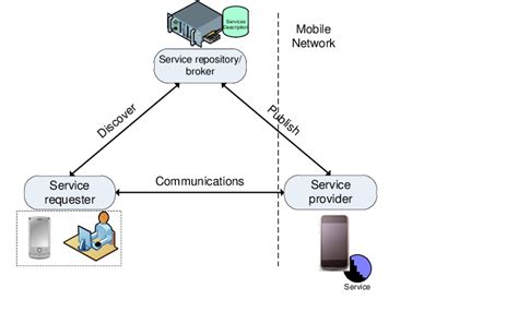 Overview Of Asymmetric Mobile Service Architecture Download Scientific Diagram