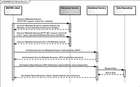 Technical Guidance For The Implementation Of Inspire Download Services