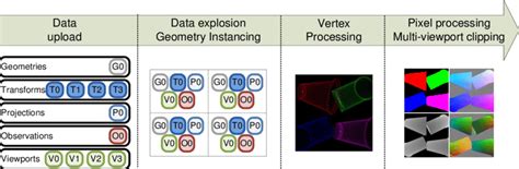The Tiled Rendering Process Unique Data Are Uploaded To The Gpu