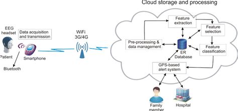 An Architecture Of Cloud Based Seizure Prediction System Download