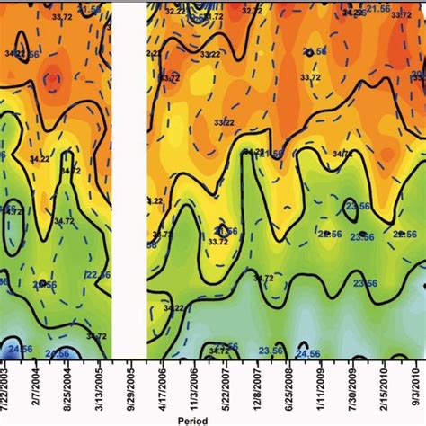 Time Depth Section Of Temperature Salinity And Density In The Bay Of