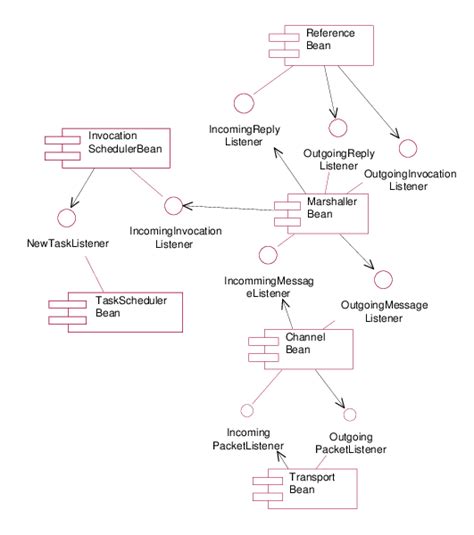 Bean Model Of The Orb Architecture A Real Time Orb Implementation Is Download Scientific