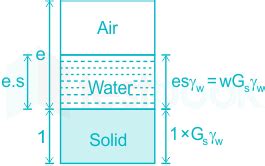 Solved The Relation Between Void Ratio E Degree Of Saturation S