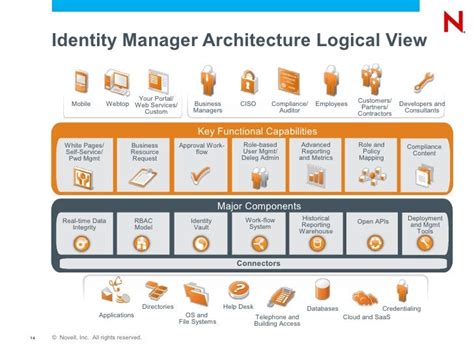 Overview Of Identity And Access Management Product Line