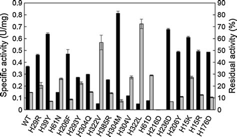 The Original Activities And Residual Activities Of Wild Type Rp Alas Download Scientific