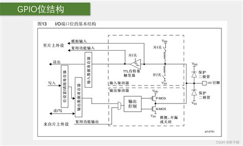 Stm32片上资源：gpio Csdn博客