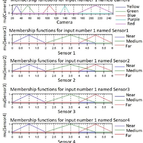 Output Membership Function Of Flc Design Of Dc Motors See Online