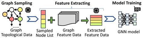 Diskgnn Bridging I O Efficiency And Model Accuracy For Out Of Core Gnn Training Ai Research