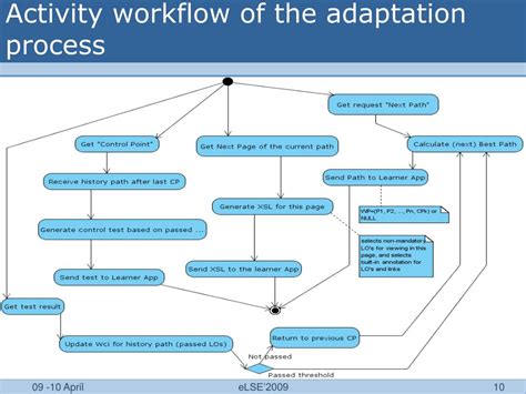 Ppt A Service Oriented Approach For Implementing An Adaptation Engine For E Learning