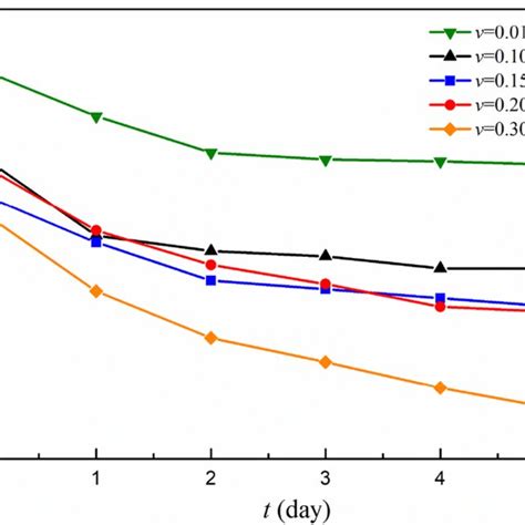 Relation Curves Of The Concentration Of Nh3 N And Hydraulic Retention Time Download Scientific