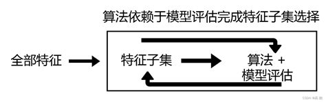 【机器学习】sklearn特征选择（feature Selection） Csdn博客