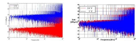 DM Noise Input Emissions For Different Output Currents A And Number Download Scientific