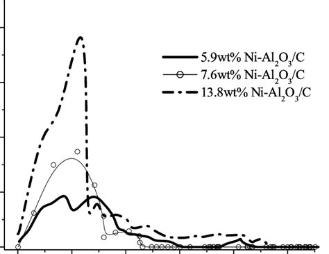 H 2 Tpd Profiles Of Ni Al 2 O 3 Catalysts Prepared Via Classical Download Scientific Diagram