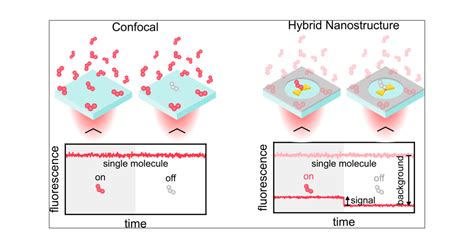 Hybrid Plasmonic Nanostructures For Enhanced Single Molecule Detection