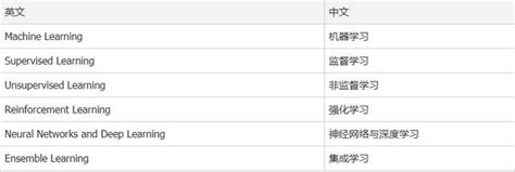人工智能常用的29种算法长篇文总结：人工智能机器学习常用算法及各个常用算法精确率对比 Csdn博客