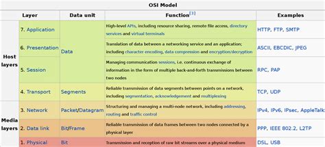 OSI Layers Image Source Download Scientific Diagram