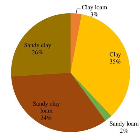 Proportions Of Soil Texture Classes In Western Serengeti Download