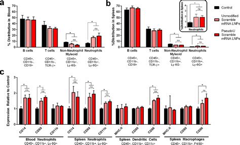Figure 6 From Efficacy And Immunogenicity Of Unmodified And Pseudouridine Modified Mrna