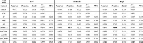 Experimental Results Of Mean Shift Detection In The Low Correlation
