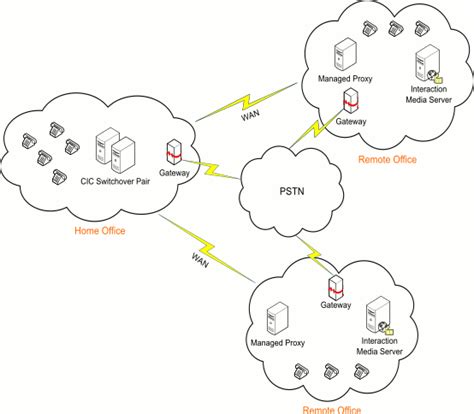 Managed Ip Phones Administrator Guide Ip Phone Network Architecture