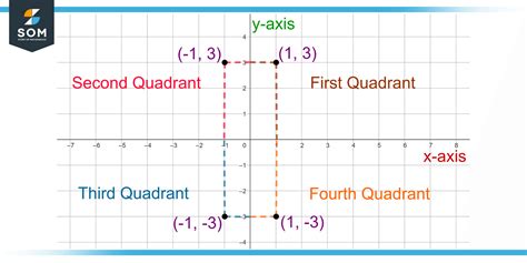 X Coordinate Definition And Meaning
