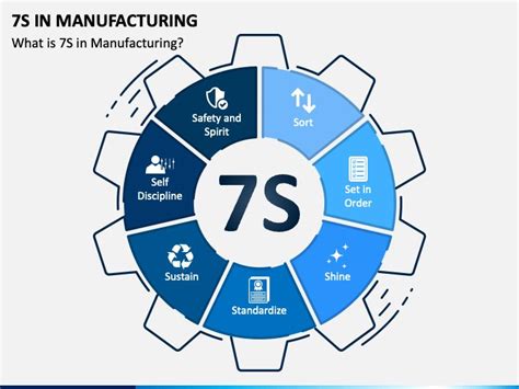 7s In Manufacturing Manufacturing Lean Manufacturing Powerpoint