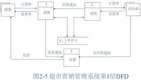 需求分析的工具 Vlj 博客园