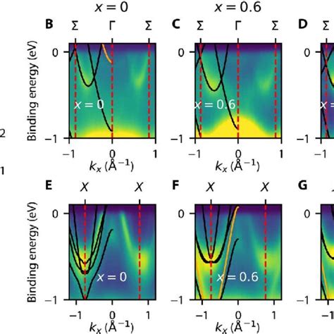 3 Fermi Surface Nesting In Different Dimensions A 1d System With