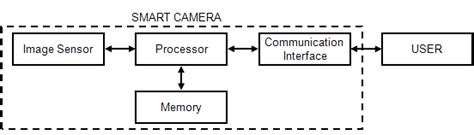basic smart camera architecture download scientific diagram