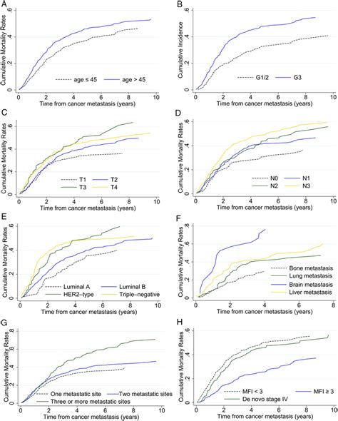 Kaplanmeier Estimates Of Breast Cancer Specific Survival By A Age