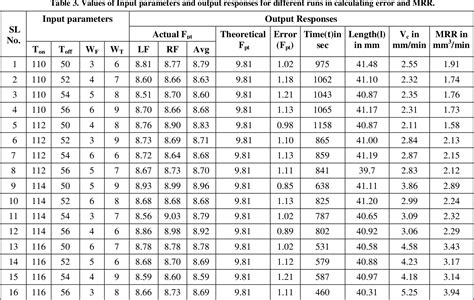 Table 3 From Parametric Optimization Of Wire Edm Process For Gear
