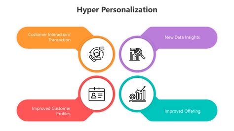 Hyper Personalization Powerpoint And Canva Template