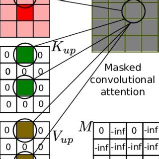 PDF Attention Based Image Upsampling