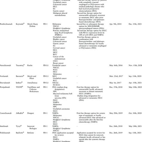 Icis In Clinical Trials For Resectable Ec Download Scientific Diagram