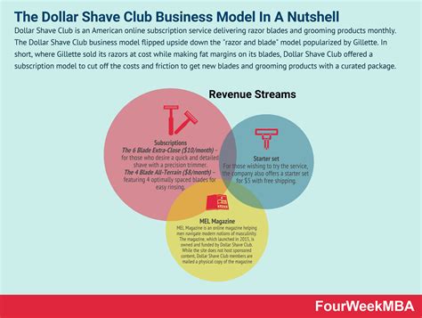 How Does Dollar Shave Club Make Money The Dollar Shave Club Business Model In A Nutshell