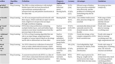 Figure 1 From Multi Fault Diagnosis Of Industrial Rotating Machines Using Data Driven Approach