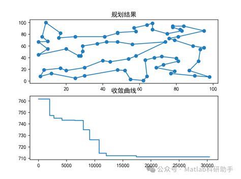 基于遗传 Ga 、粒子群 Pso 、模拟退火 Sa 、禁忌搜索 St 、蚁群算法 Aco 、自自组织神经网络 Som 的tsp算法研究附python代码 Csdn博客