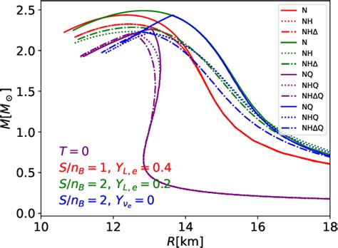 Figure 4 From Proto Neutron Stars With Quark Cores Semantic Scholar