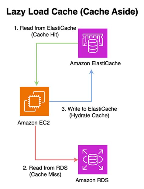 Amazon Elasticache Rds For Mysql
