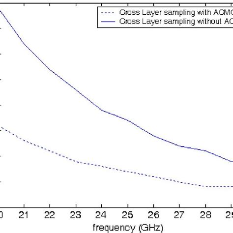 Dependence Of The Speed Of Convergence Of The Proposed Cross Layer Acm