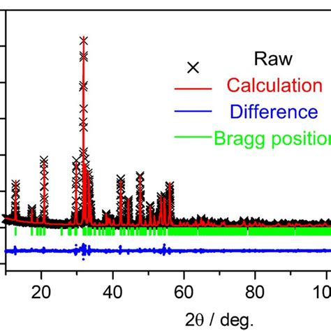 Observed Black Cross Symbol Calculated Red And Difference Blue