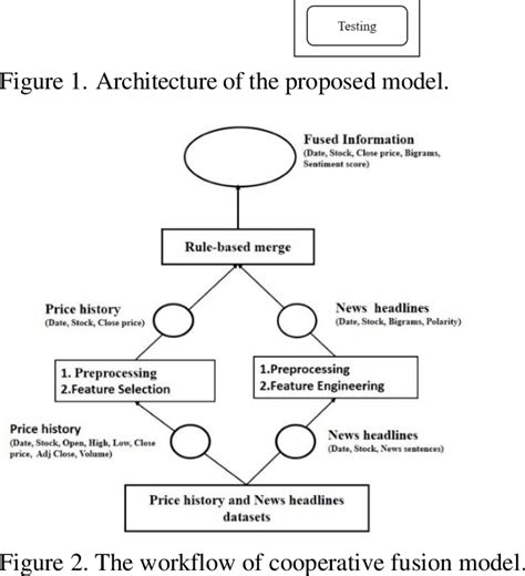 figure 2 from a blended soft computing model for stock value prediction