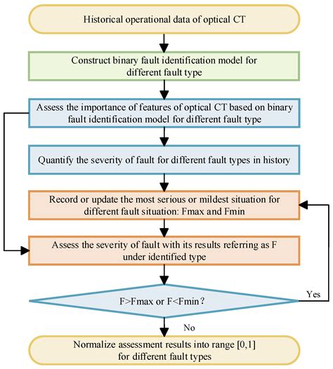 A Fault Severity Assessment Model Based On Spatiotemporal Feature Fusion And Scene Generation